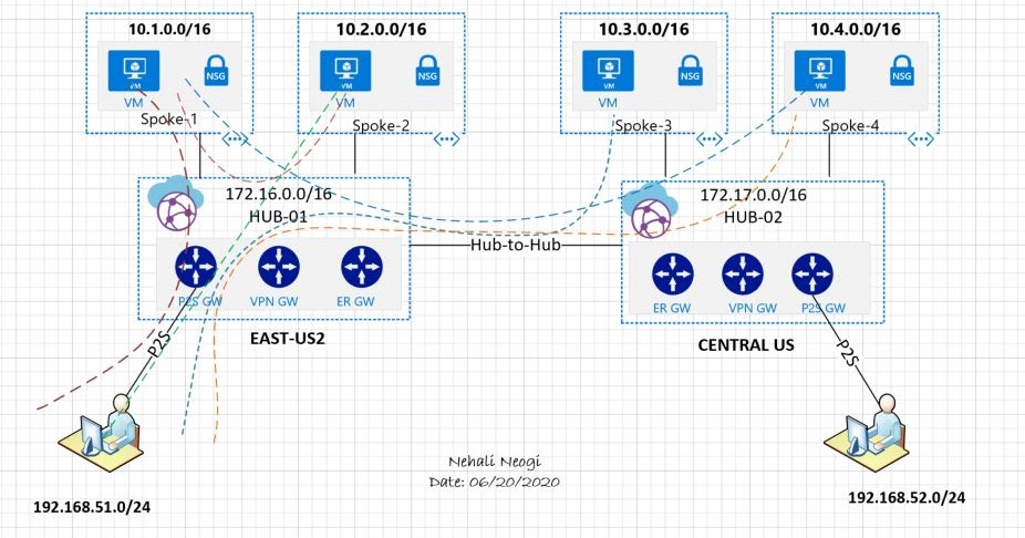 Nehali Neogi: Azure Virtual WAN using Terraform