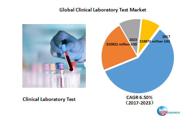 Global Clinical Laboratory Test market will reach USD 320822 million by ...