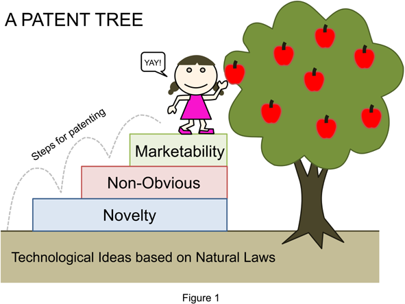 Open Innovation Cafe: Patentability –fundamental components for patenting–