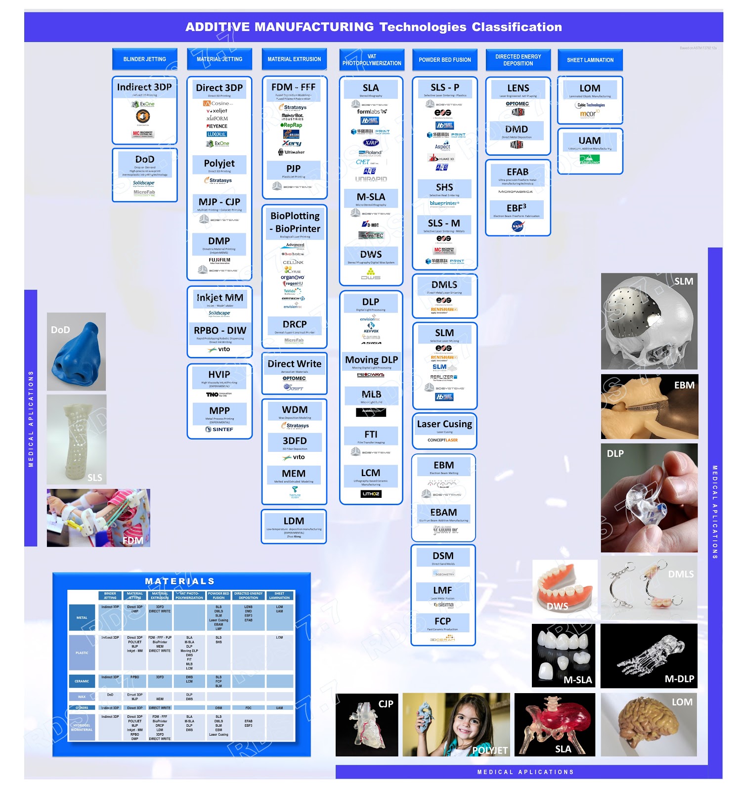 Additive Manufacturing (AM) Technologies & Materials - Summary Table ...