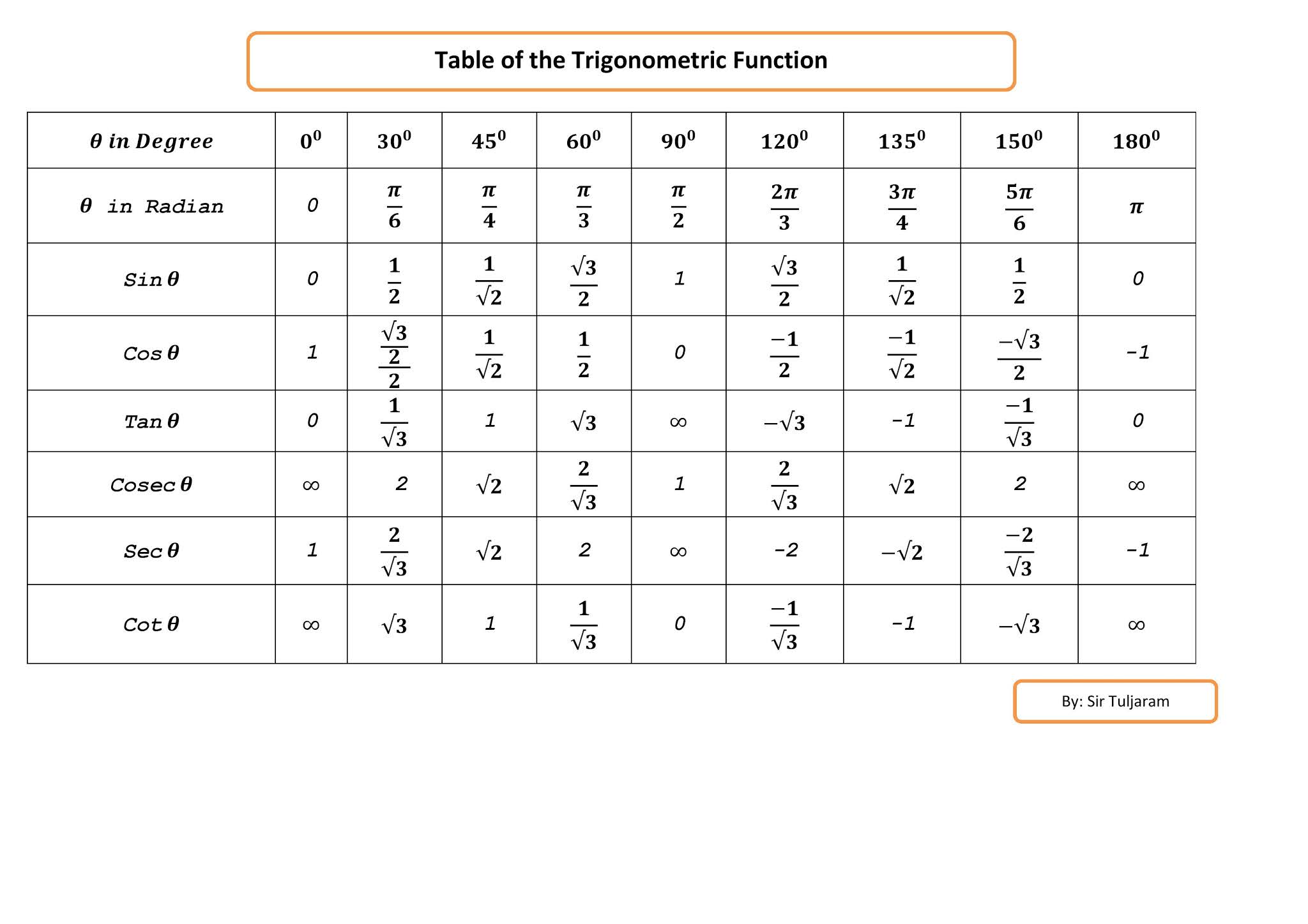 Mathematics_Materials: Table of the values of Trigonometric Functions