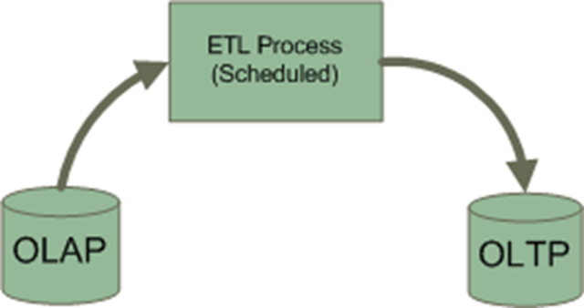 A day in the life of a BI Developer: Task 13: OLAP vs OLTP