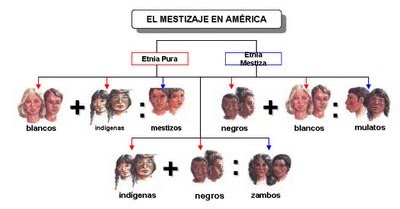 Mezclas Raciales en America | Venom Project