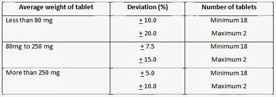 Lab Report 1 and 2: PRACTICAL 3 : UNIFORMITY OF WEIGHT OF TABLETS AND ...