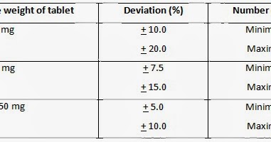 Lab Report 1 and 2: PRACTICAL 3 : UNIFORMITY OF WEIGHT OF TABLETS AND ...