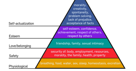 MASLOW'S HIERARCHY NEEDS PRIORITY THEORY OF MOTIVATION