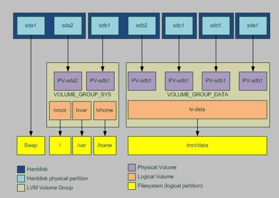 Systems Inside: Format, Extend/Reduce and Create Volume Groups ...