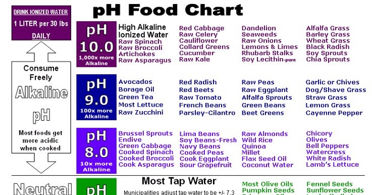 pH Food Chart - Organic Addict