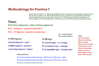 Hindu Astrology: Prashna Prakarna