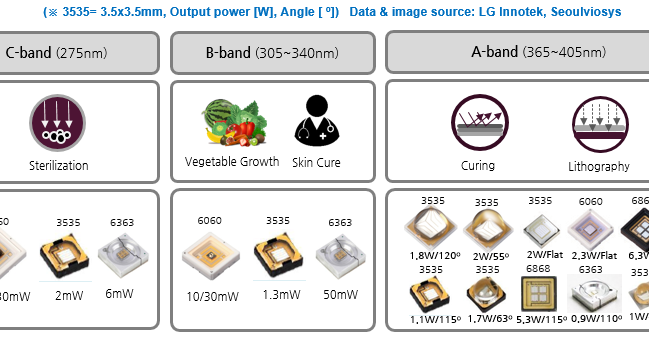 UV LED Package Products UV A/B/C band, 275nm, 305nm, 310nm, 315nm ...