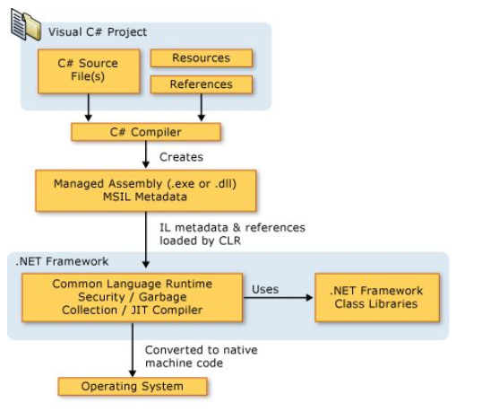 1- .NET Ecosystem: .NET Framework