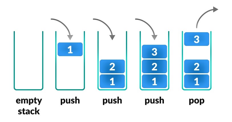 Write c program to perform following operations on Dynamic stack 1 ...