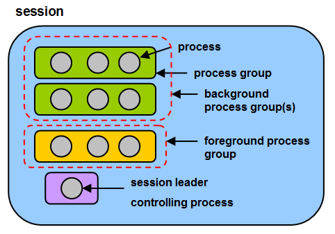 還在學: Linux Note: daemon 與 background process 的差異