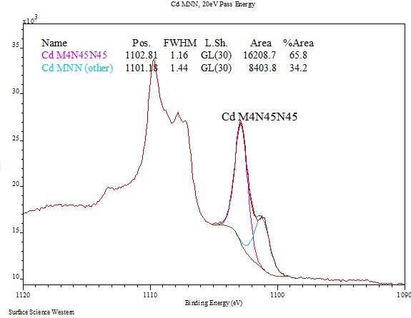 X-ray Photoelectron Spectroscopy (XPS) Reference Pages: Cadmium Auger ...