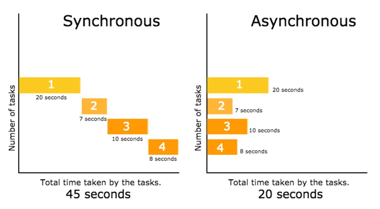 Observable and Observer