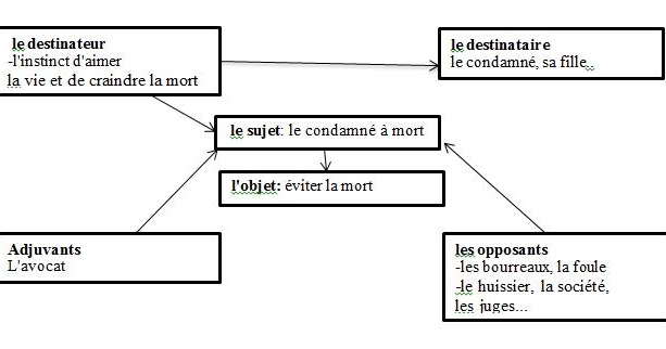 Cours et fiches pédagogiques du programme du lycée: Schéma narratit et ...