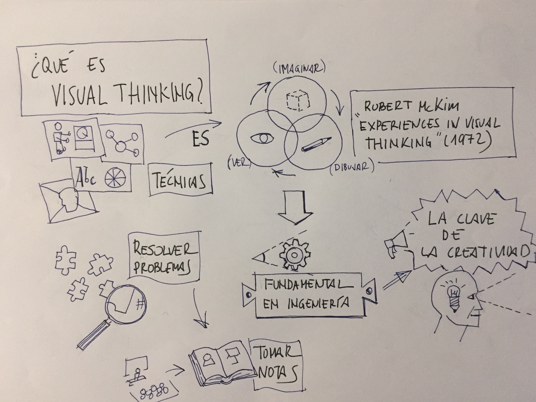Qué es para mi el concepto “Visual Thinking”