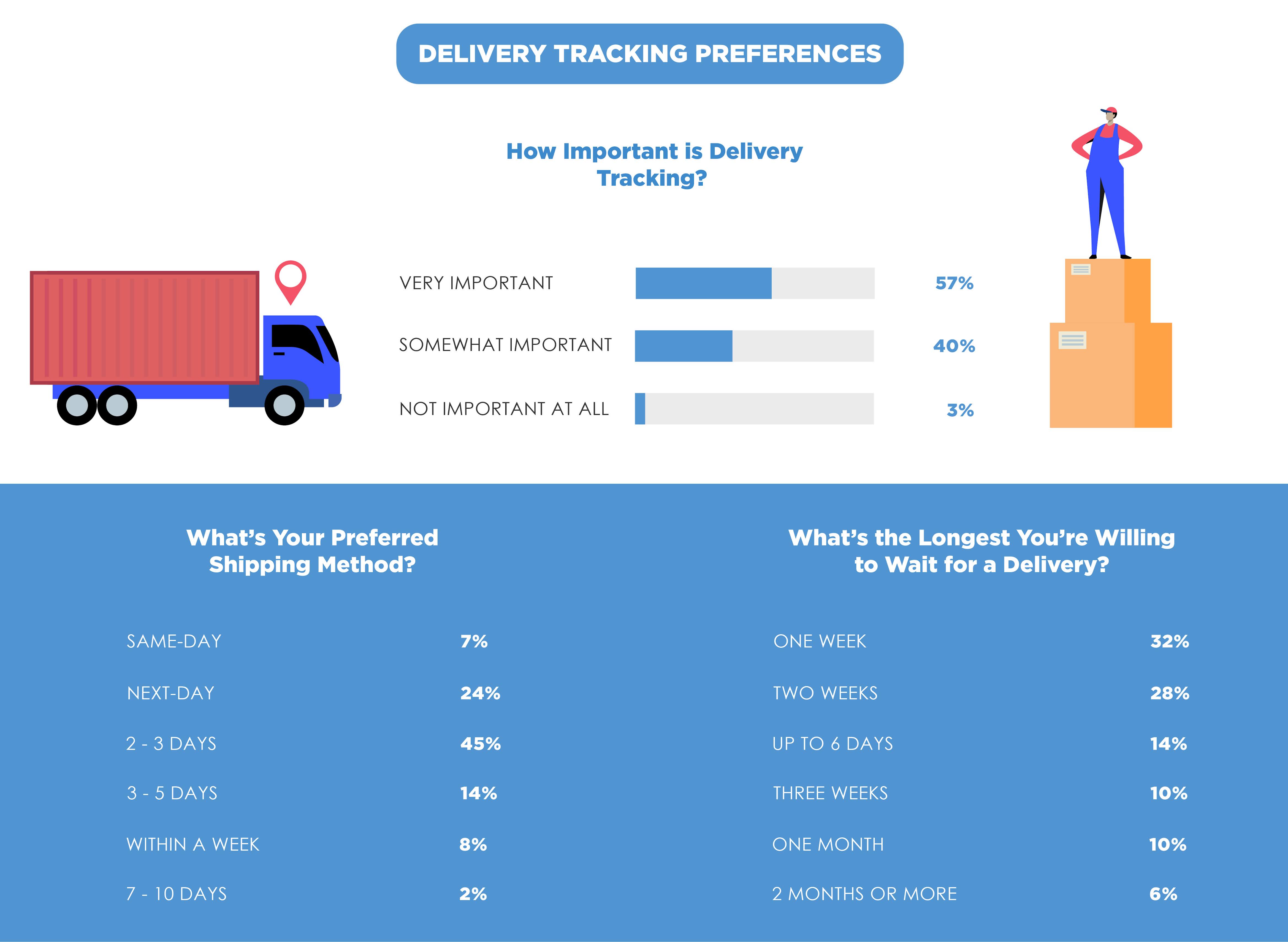 New report details consumers preferences with delivery tracking # ...