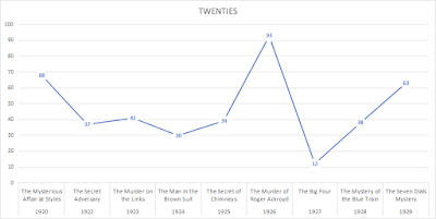 Mysteries, Short and Sweet: Agatha Christie 100 - Ranking the novels