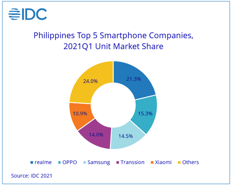 IDC: The Philippine smartphone market share grew by 26 percent in ...