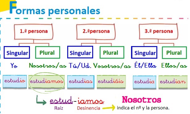 Tartessos colabora 2º ciclo: Tarea de Lengua 4.º del viernes, 3 de abril
