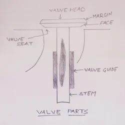 What is Valve and Valve Rotation