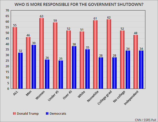 jobsanger: Trump's Approval Drops As He's Blamed For Shutdown