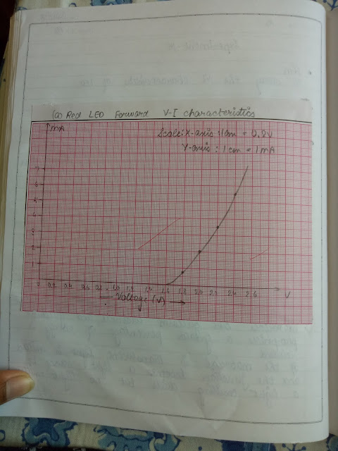 VI Characteristics of LED