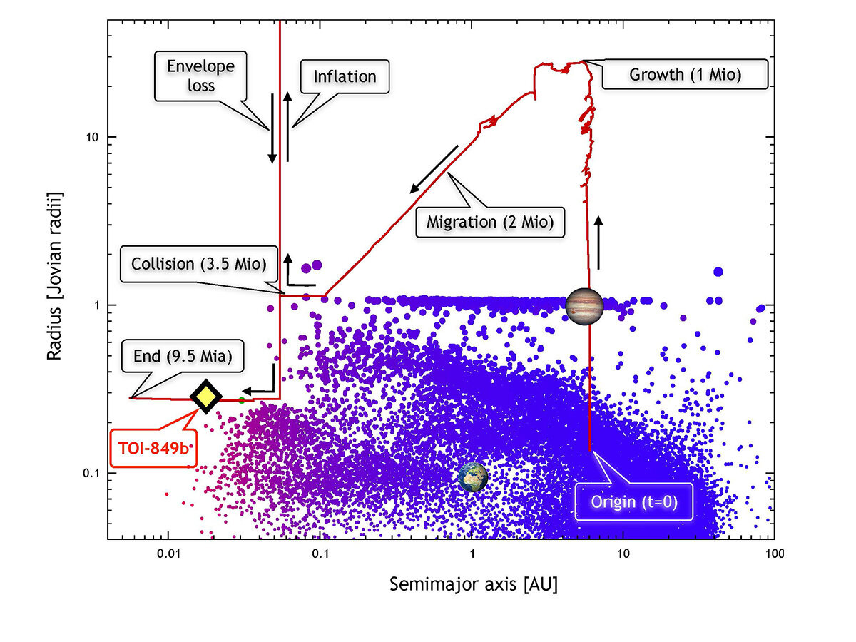 Newly discovered exoplanet TOI 849 b exposes its planetary core ...
