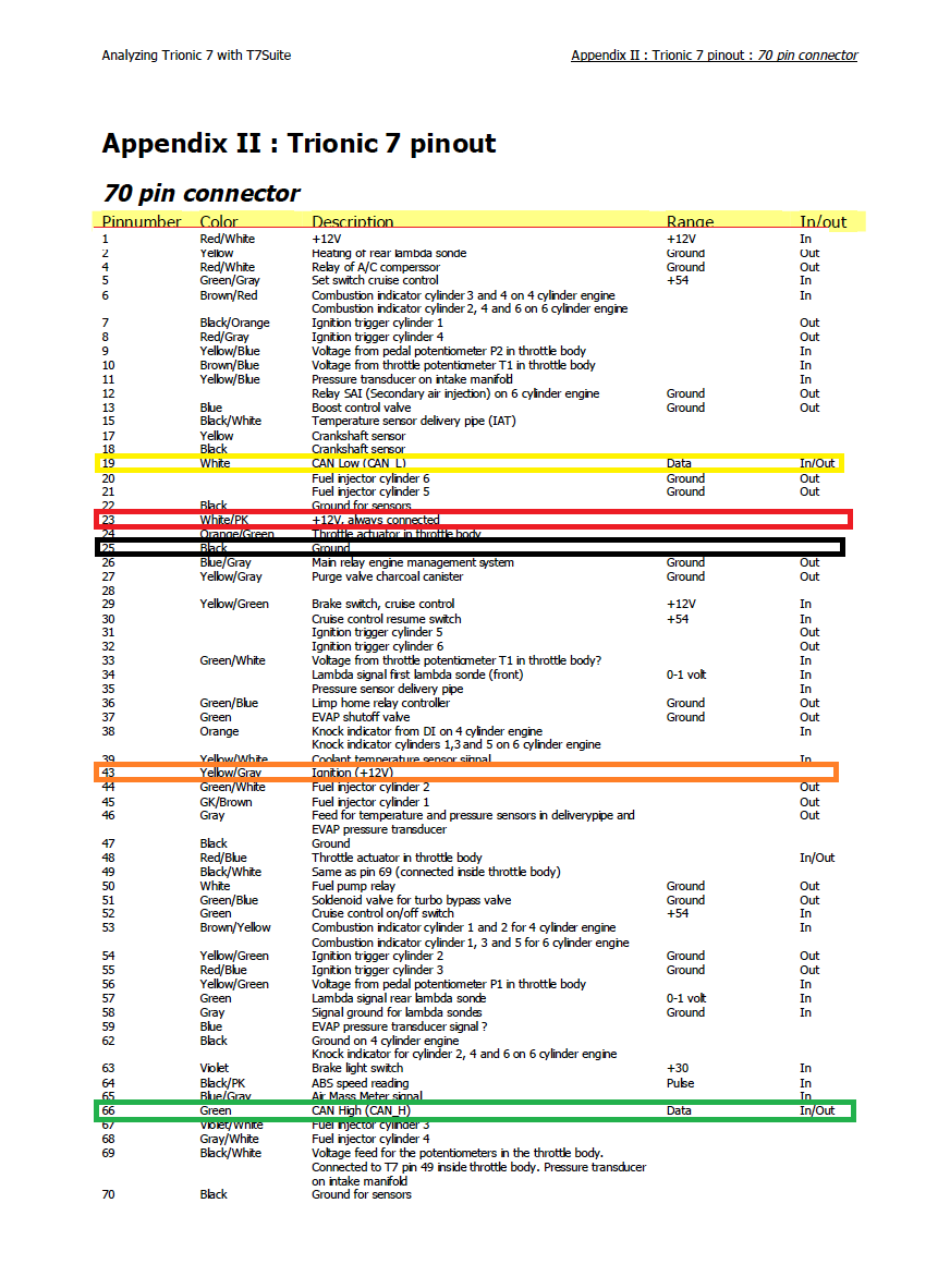 Da95: Conexiones BusP(CAN) trionic 5 - Trionic 7