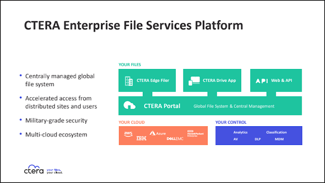 CTERA accelerates its market footprint ~ File Storage Technologies (FST)