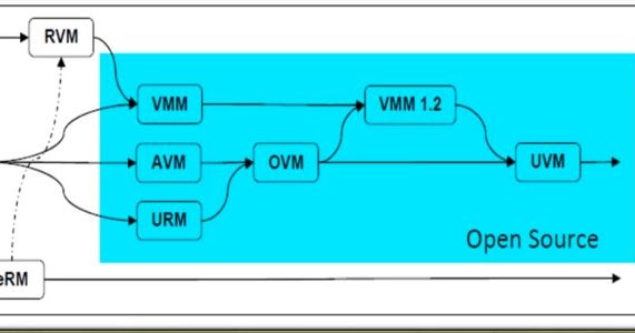Verification Challenges (OVM / UVM)