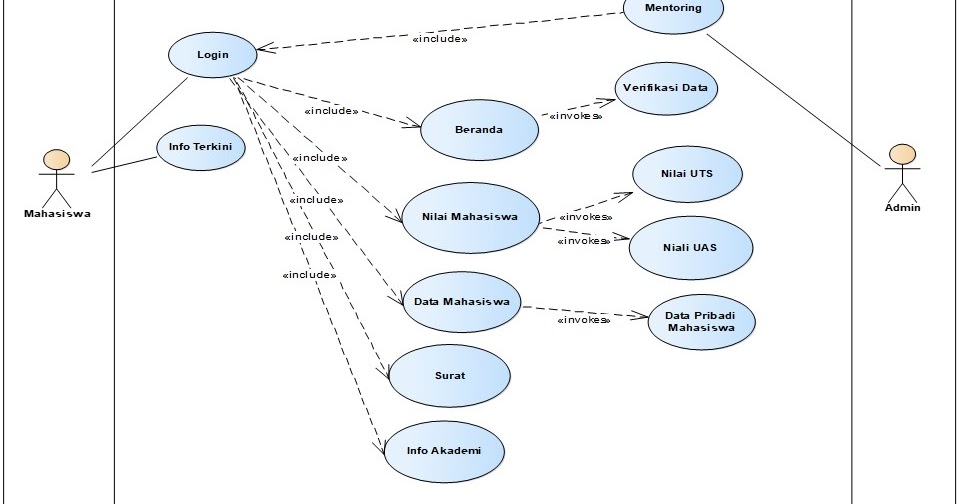 BELAJAR MULTIMEDIA : PEMODELAN DENGAN UML SISTEM INFORMASI AKADEMIK