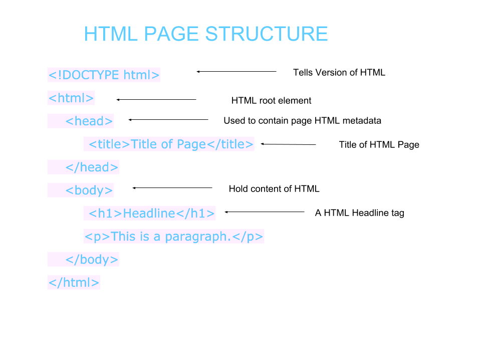 Web Technologies Introduction To Html Xml Css And Programming