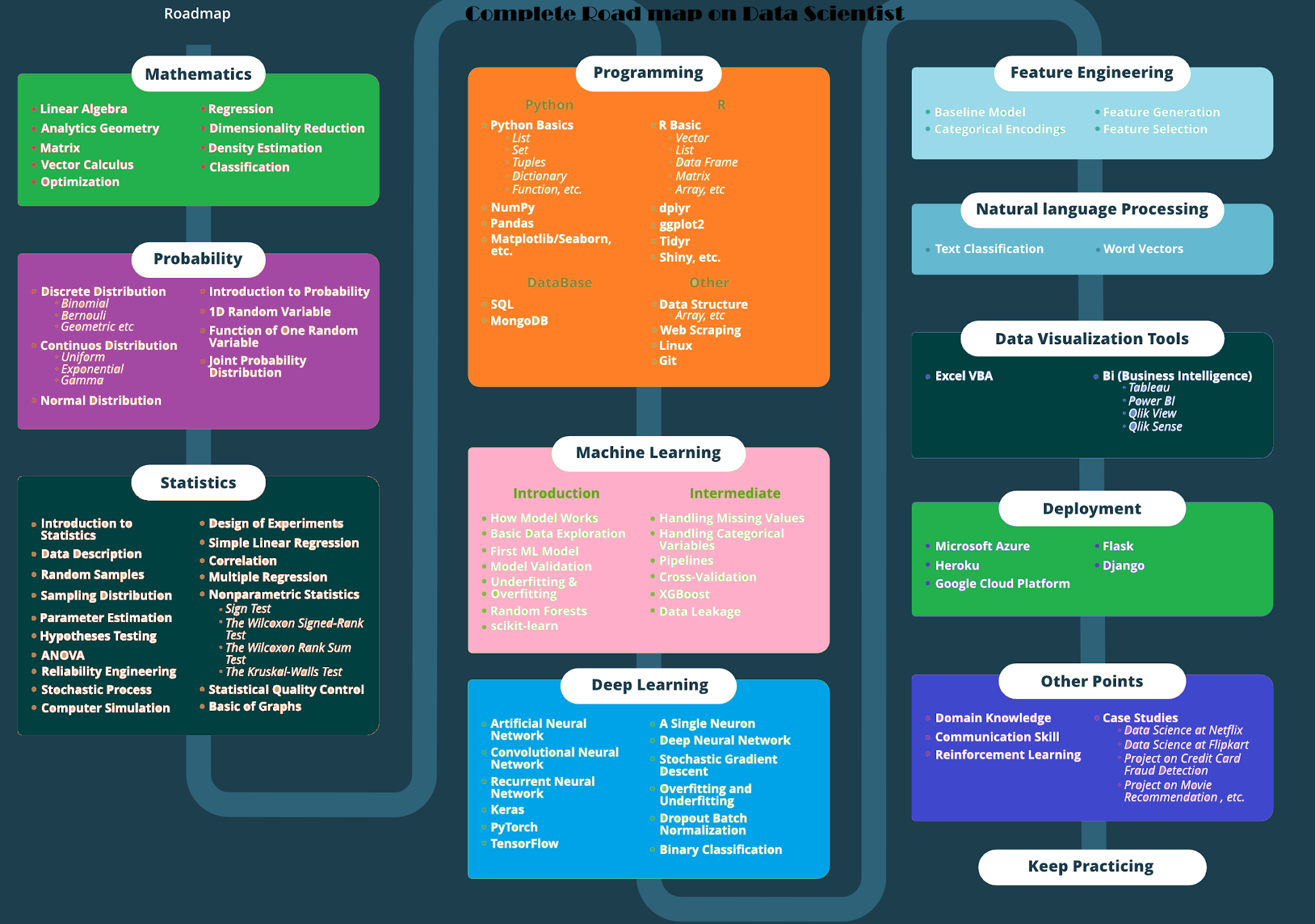 Complete Roadmap For Data Scientist