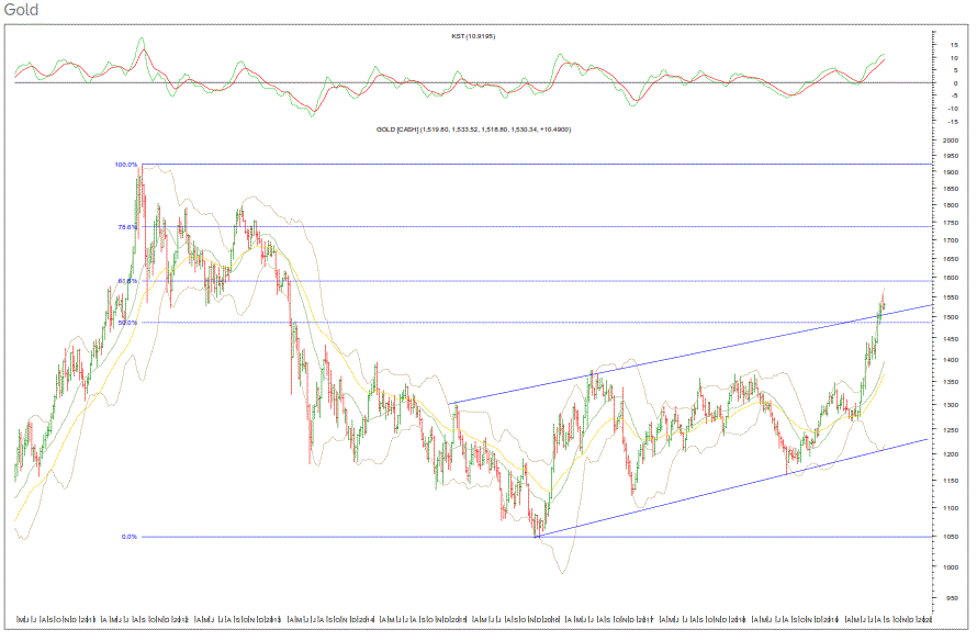 Gold upside breakout rising channel
