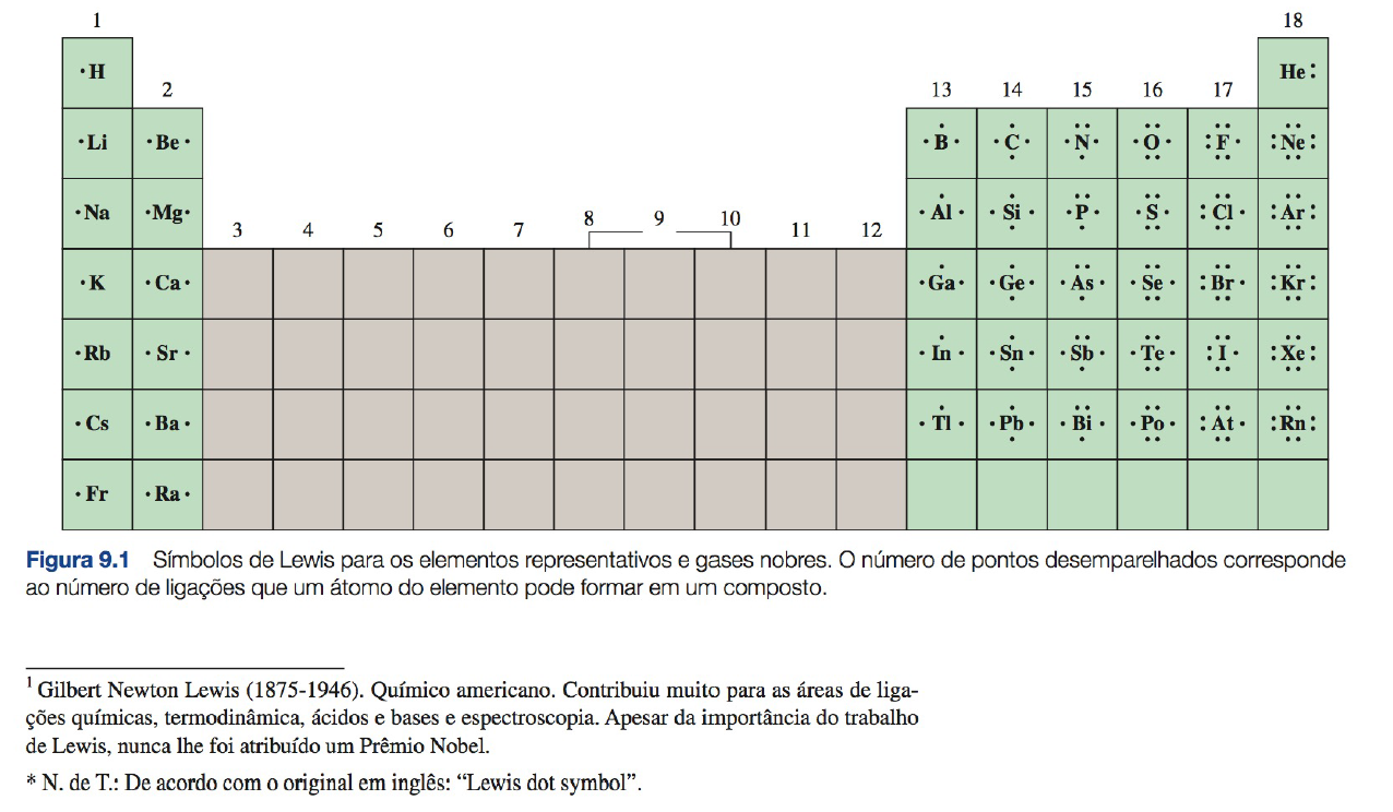 Símbolos de Lewis para os elementos representativos e gases nobres