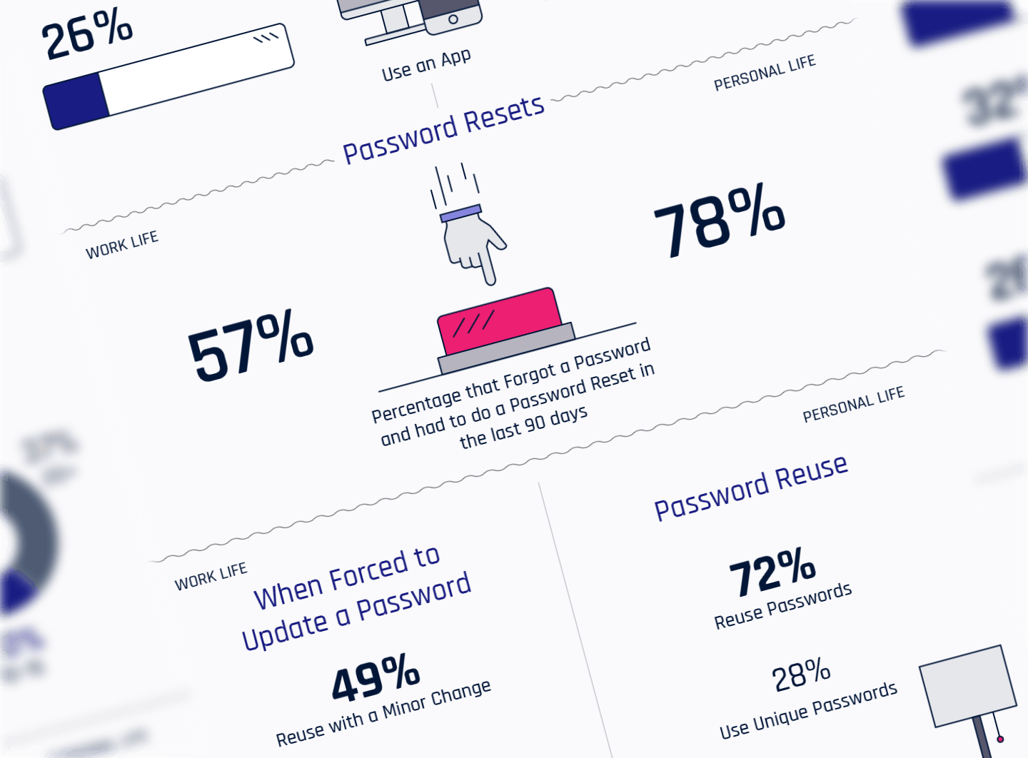 Study: 78 Percent People Forget Their Passwords And Then Go For Reset!