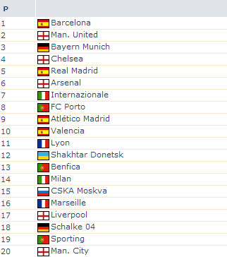 All About Rankings: Ranking UEFA by team