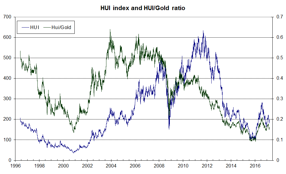 Mining corner: Miners relative to gold: Long term charts on the HUI ...