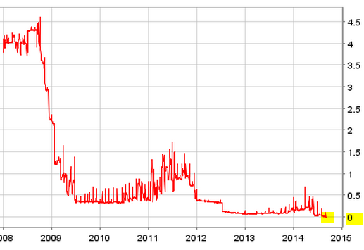 Sober Look: Markets expect negative overnight rates in the Eurozone ...