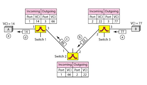 VIRTUAL-CIRCUIT NETWORKS