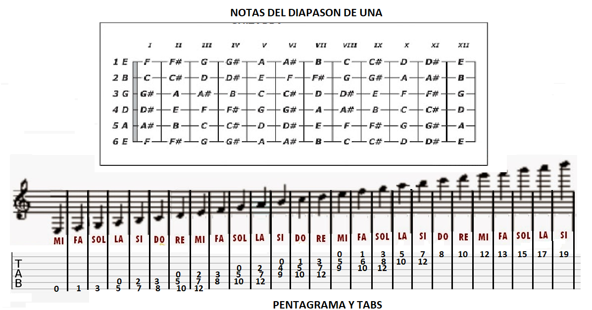 ELECTRÓNICA JAOL: PENTAGRAMA Y TABS DE GUITARRA