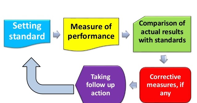 Methods of Management Control