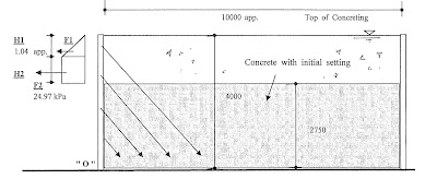 How to check the stability of formwork?