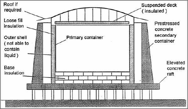 Jenis - Jenis Tangki Penyimpanan LNG (LNG Storage Tank Type) - Candra A ...