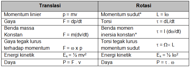 Pengertian Momen Gaya