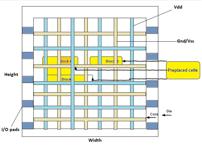 Floorplanning | vlsi4freshers