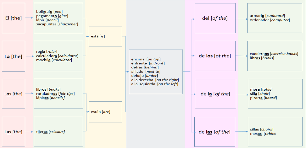 Changing Phase: Flowchart Sentence Builders