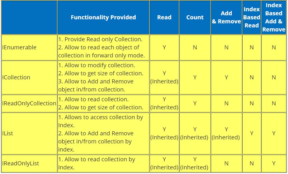 C# Collections in four minutes - Collections & Collection Interfaces